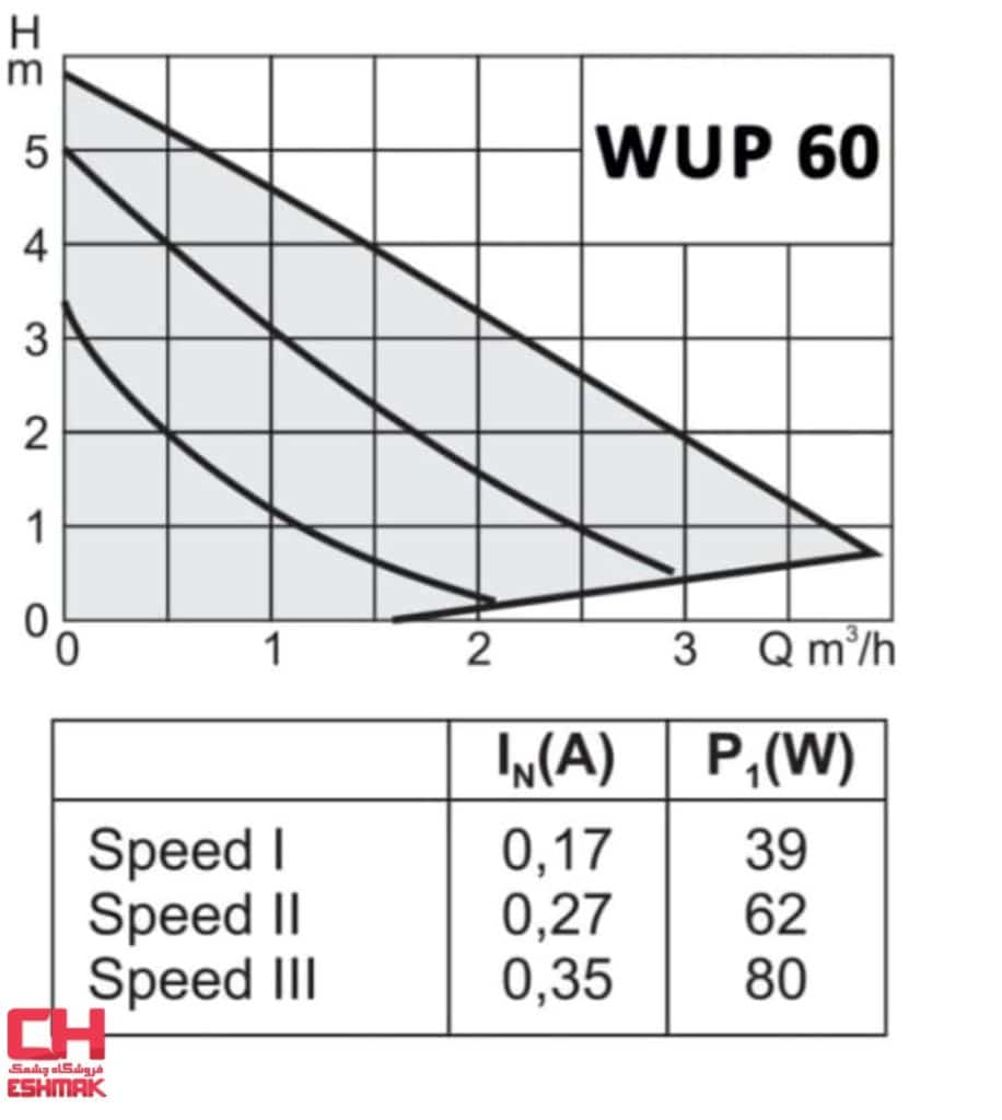 پمپ سیرکولاتورخطی ورتکس WUP25/60-180 - فروشگاه تاسیسات چشمک